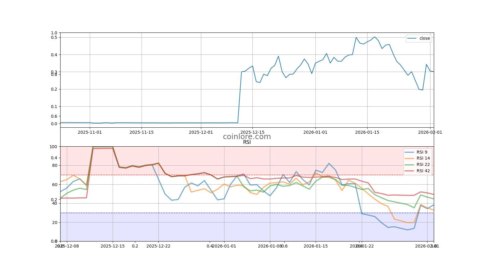 Cyclos RSI indicator