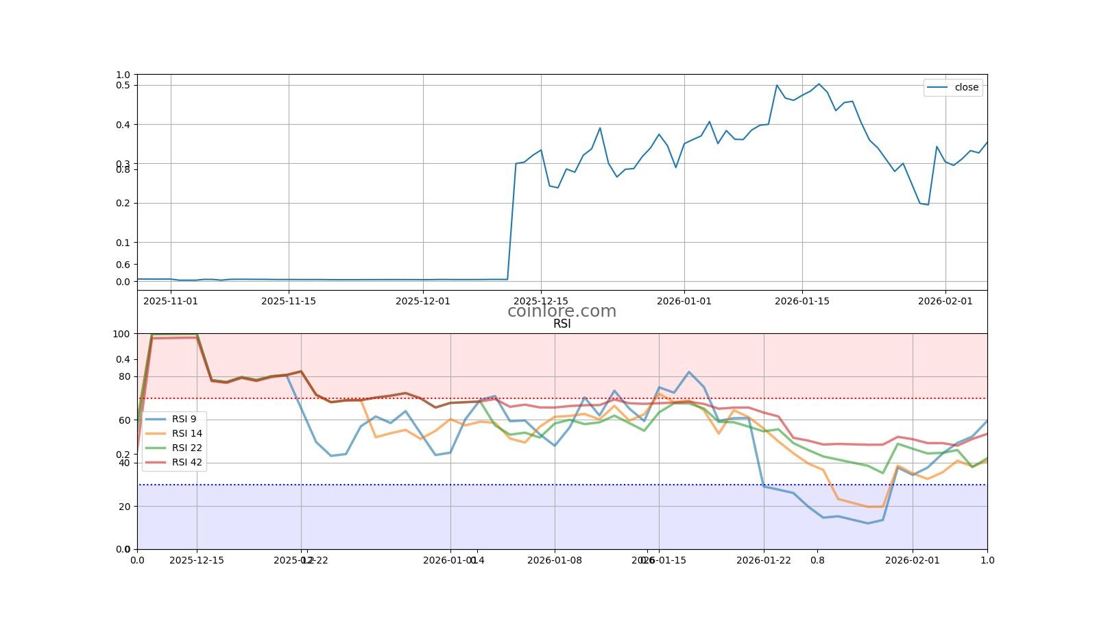 Cyclos RSI indicator