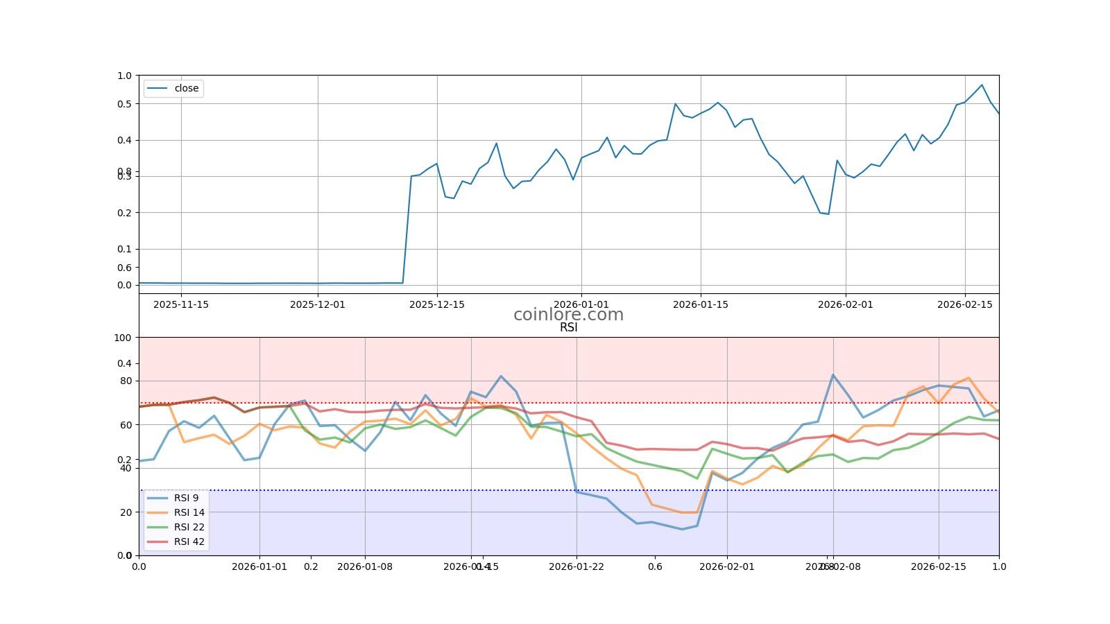Cyclos RSI indicator