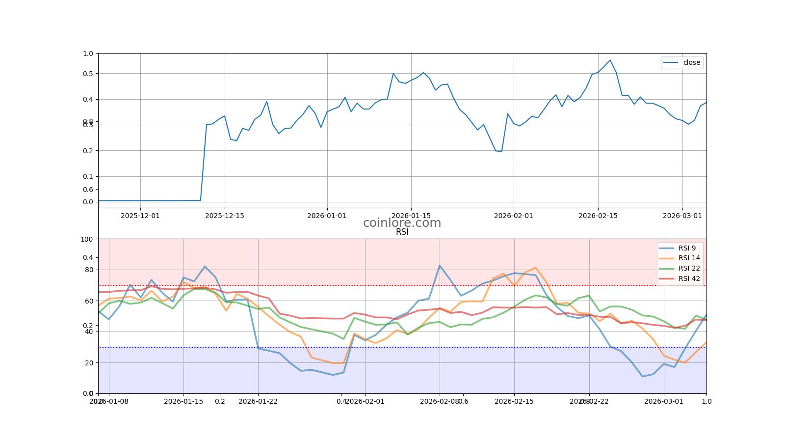 Cyclos RSI indicator