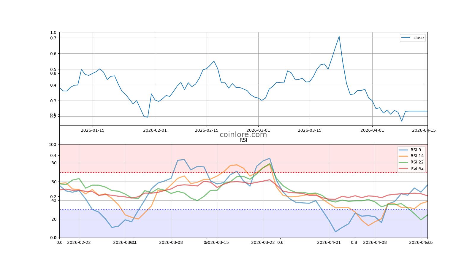 Cyclos RSI indicator