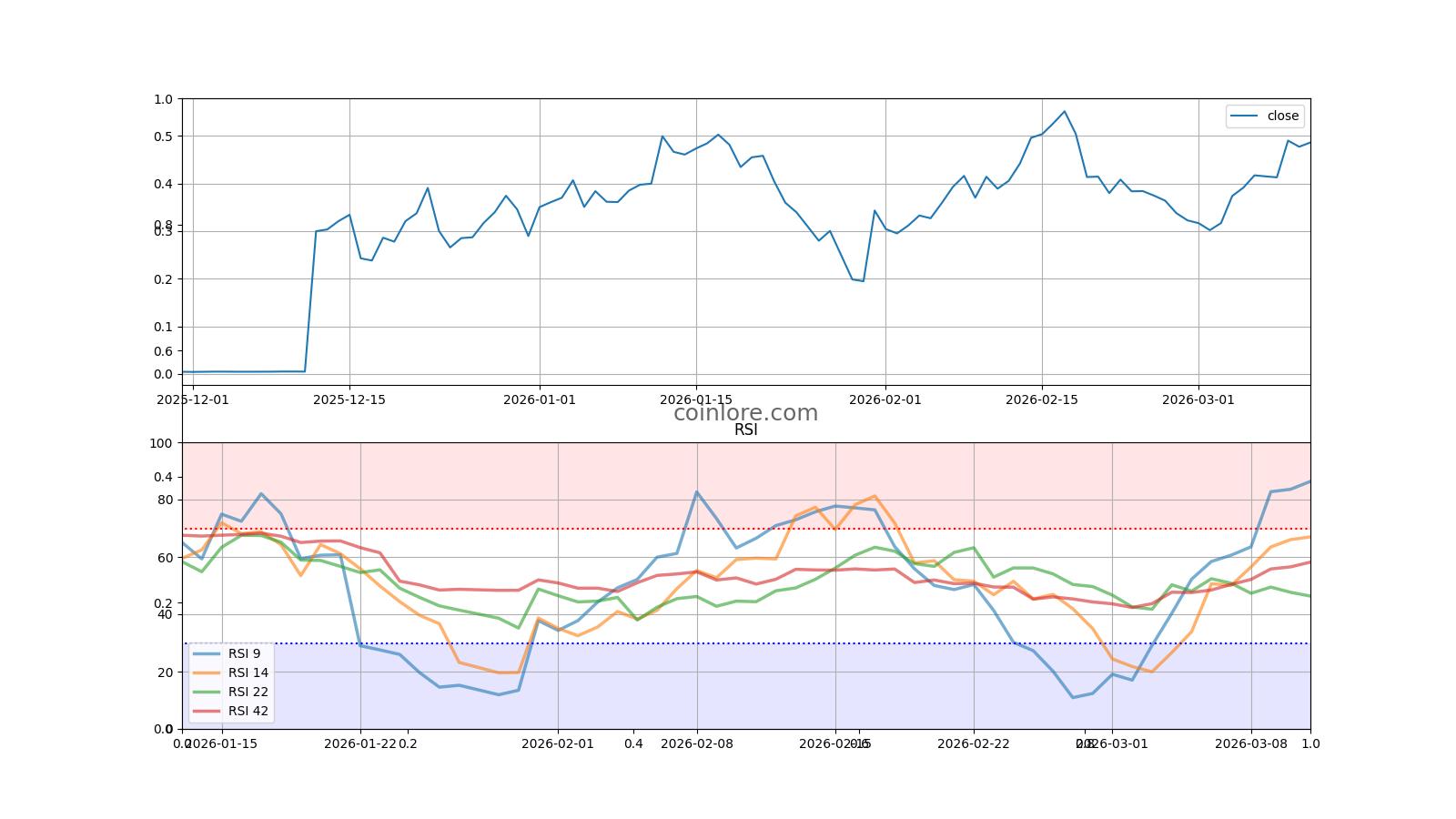 Cyclos RSI indicator
