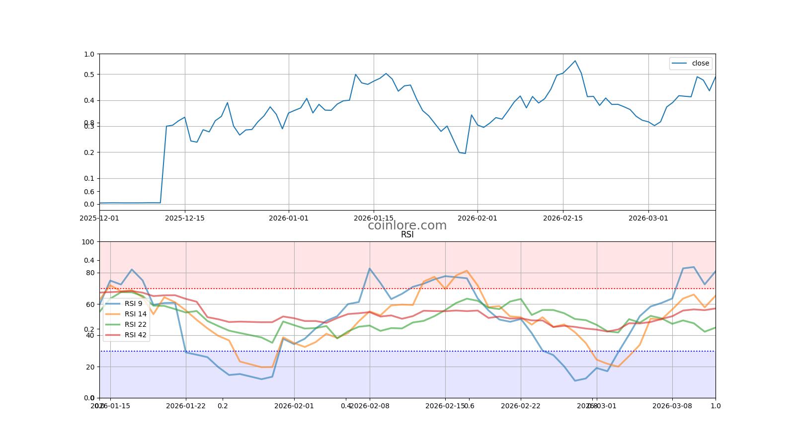 Cyclos RSI indicator