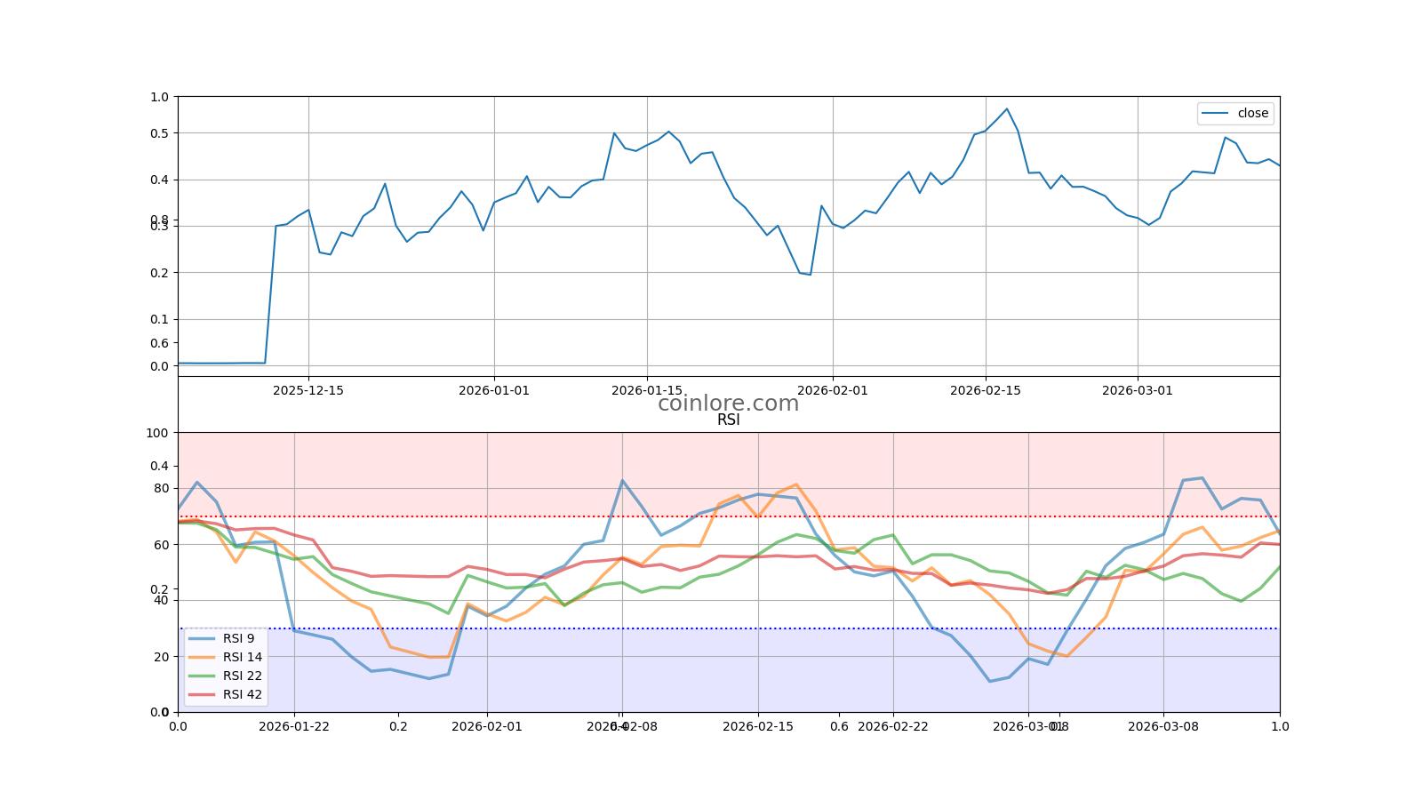 Cyclos RSI indicator