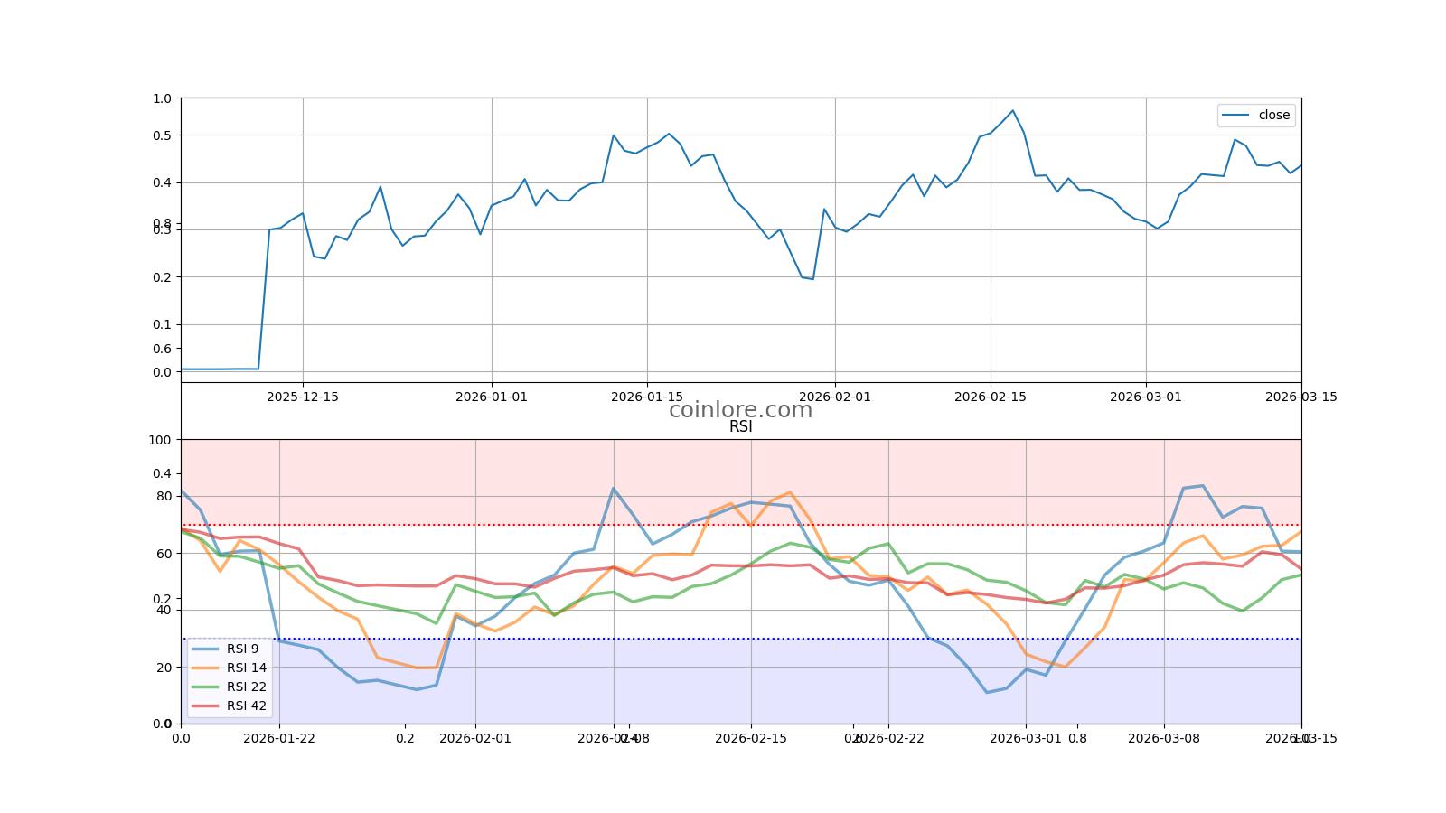 Cyclos RSI indicator