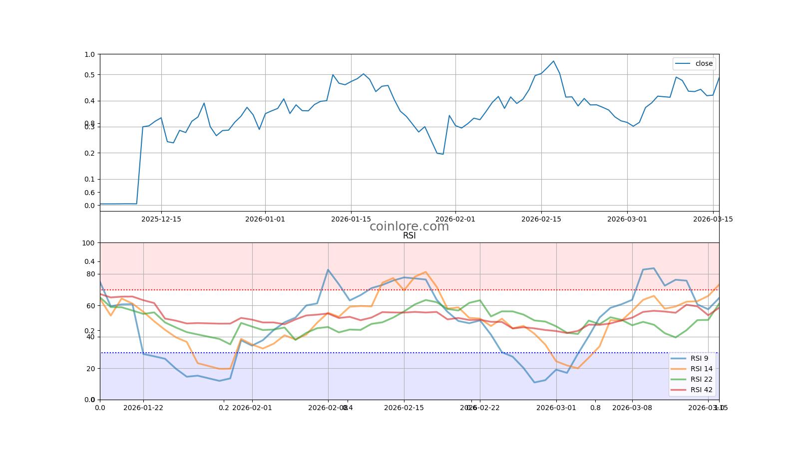 Cyclos RSI indicator