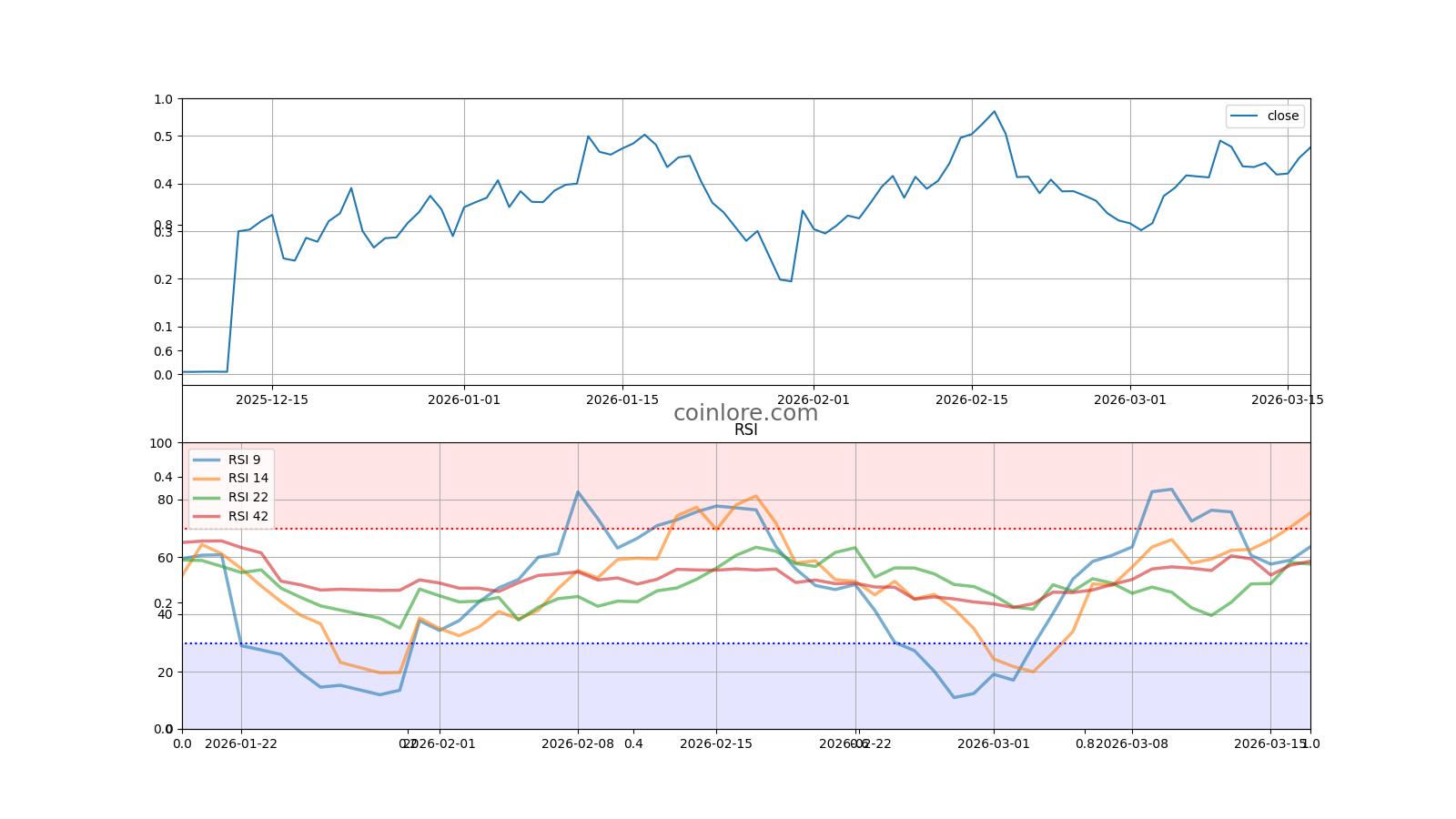 Cyclos RSI indicator