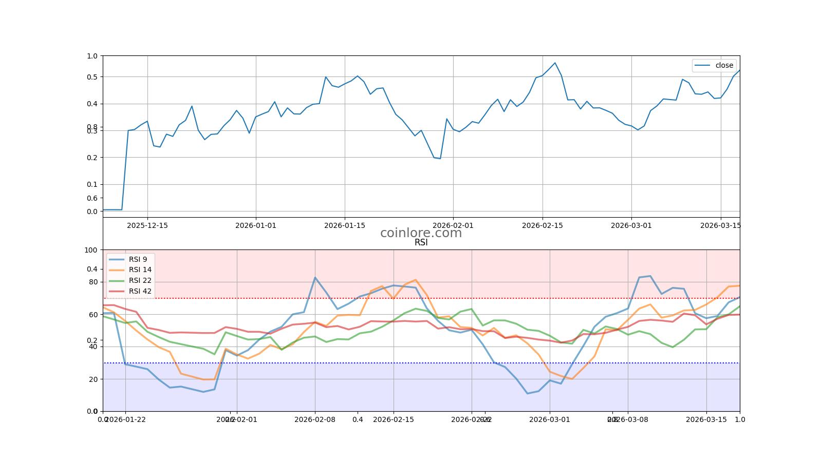 Cyclos RSI indicator