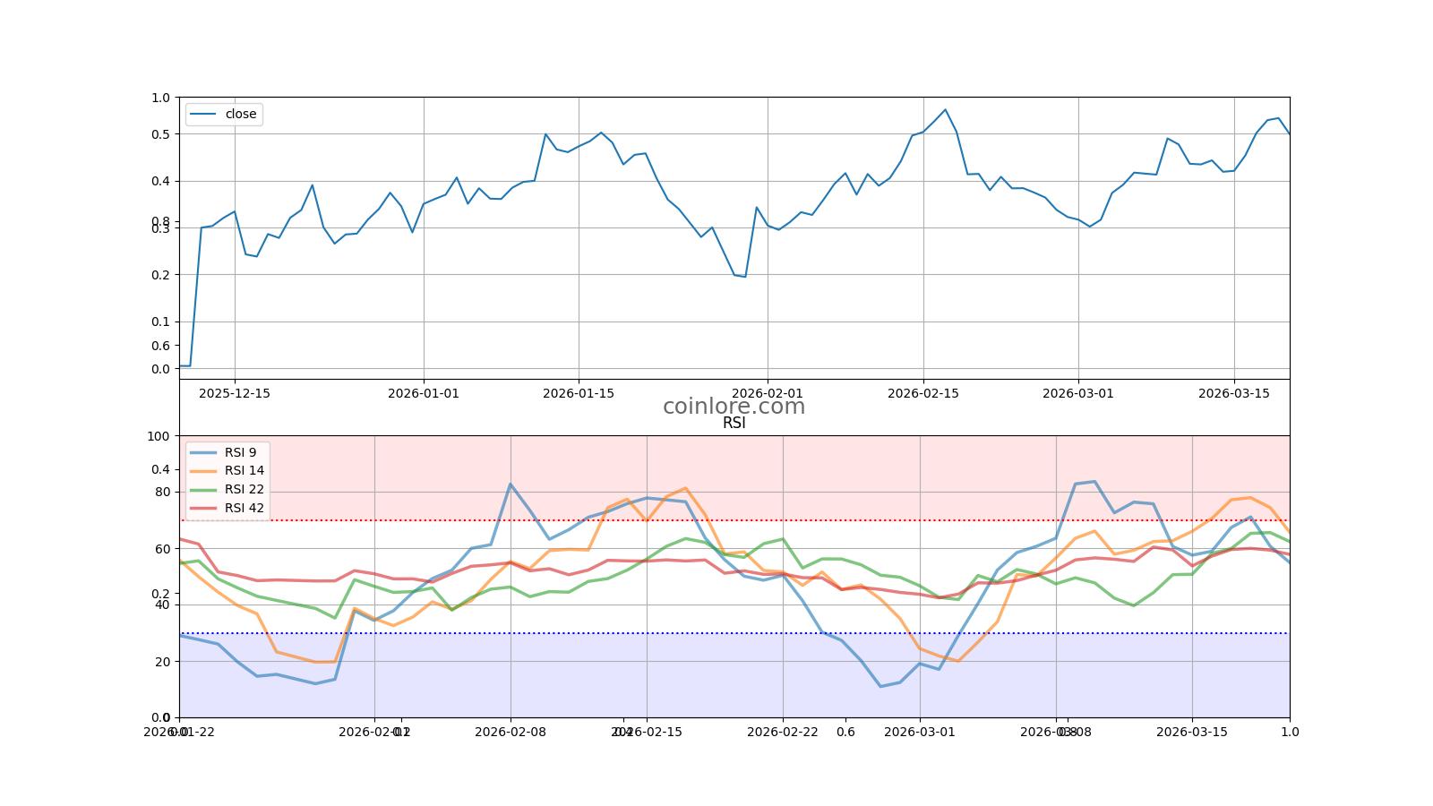 Cyclos RSI indicator