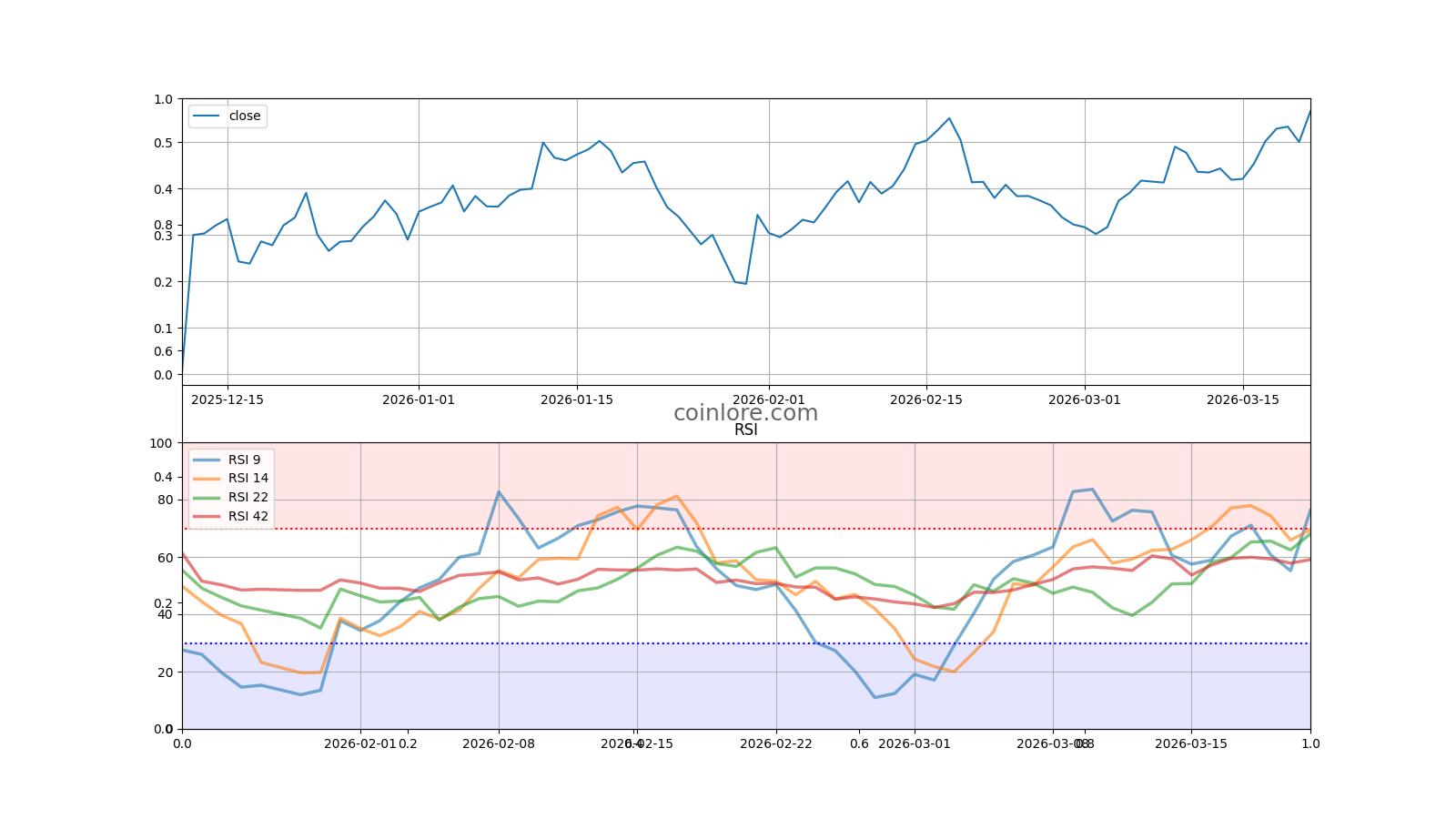 Cyclos RSI indicator