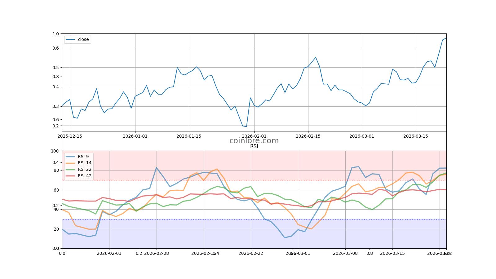 Cyclos RSI indicator