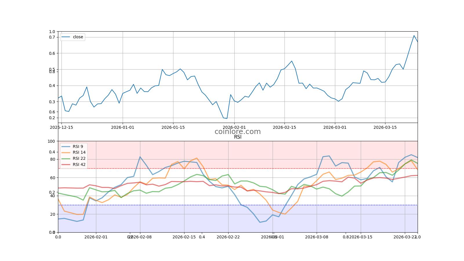 Cyclos RSI indicator