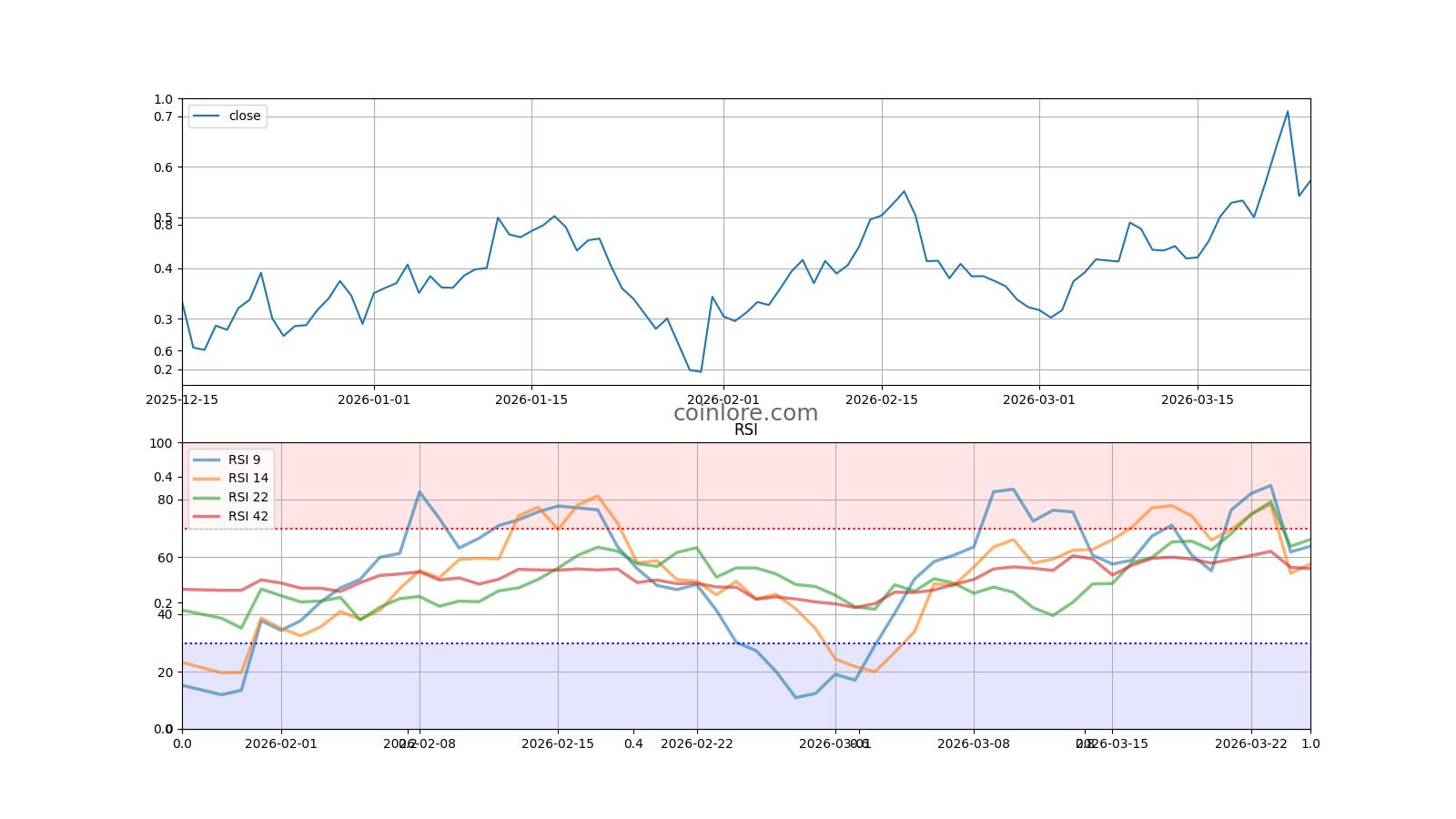 Cyclos RSI indicator