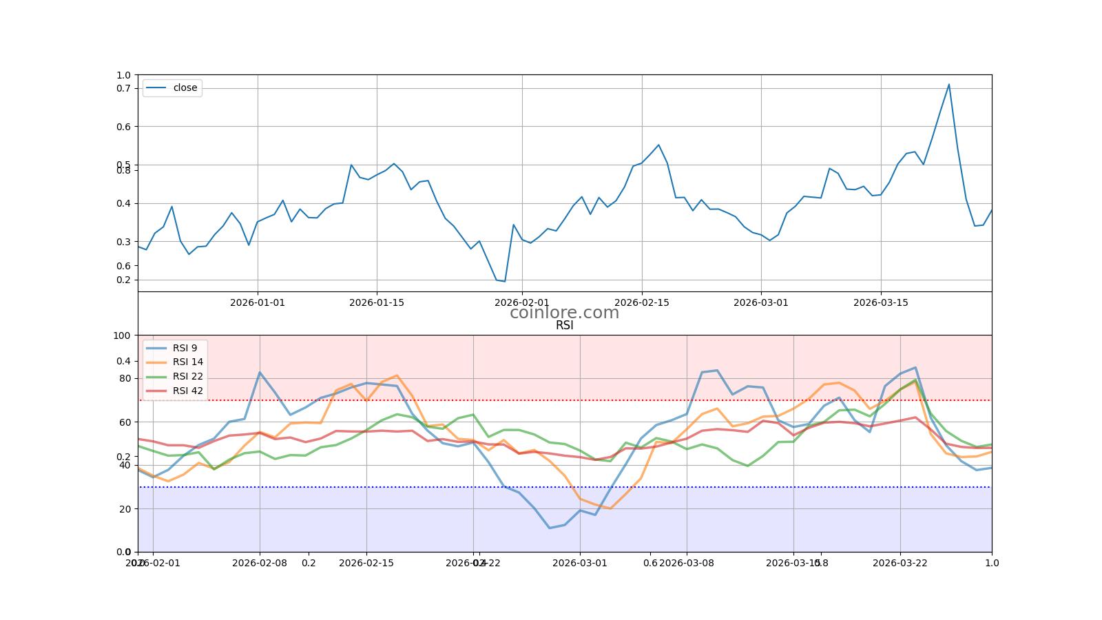Cyclos RSI indicator