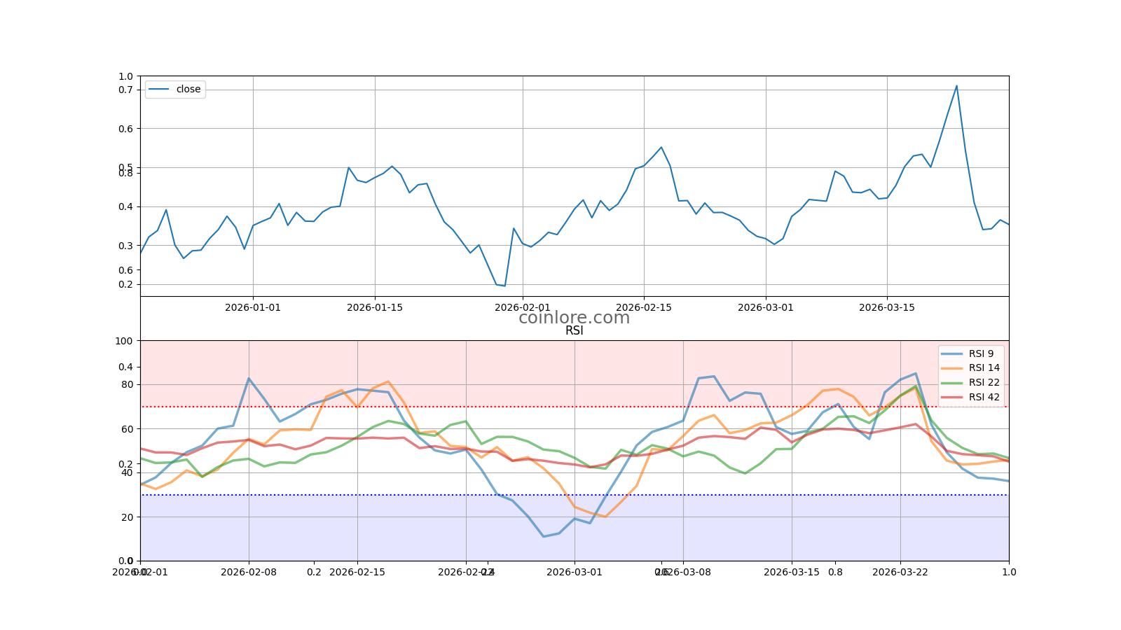 Cyclos RSI indicator