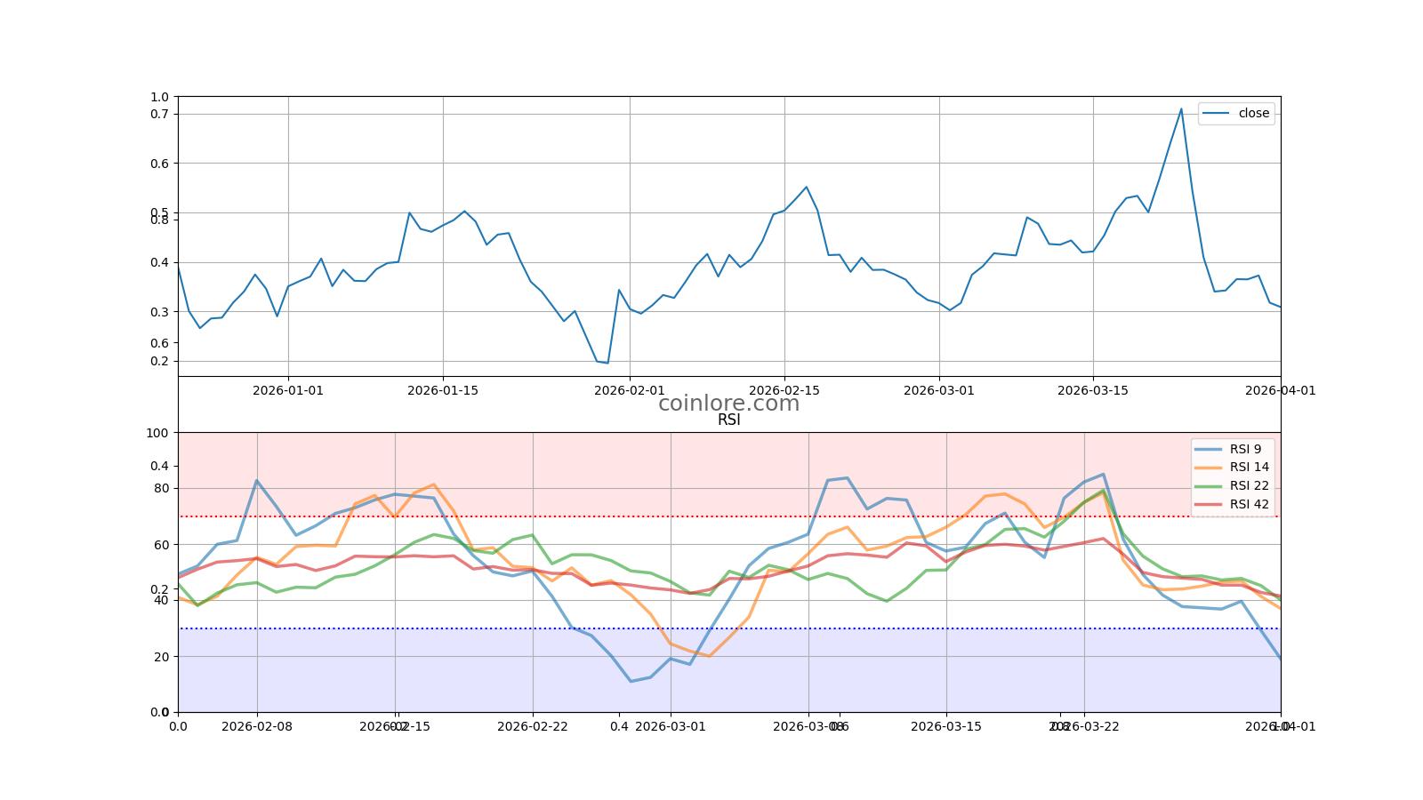 Cyclos RSI indicator