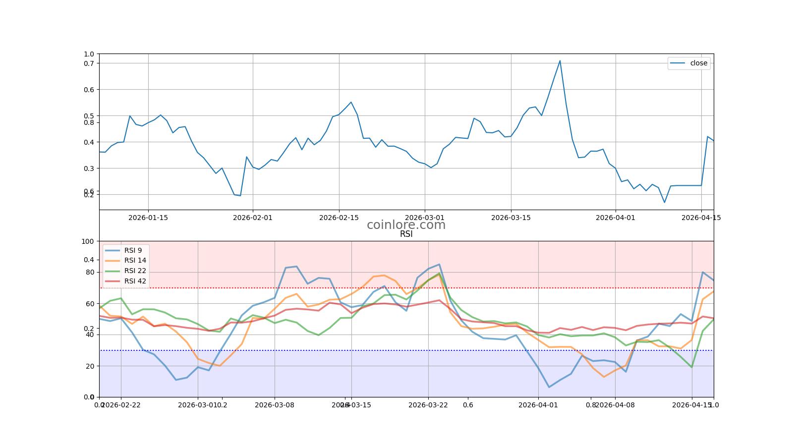 Cyclos RSI indicator