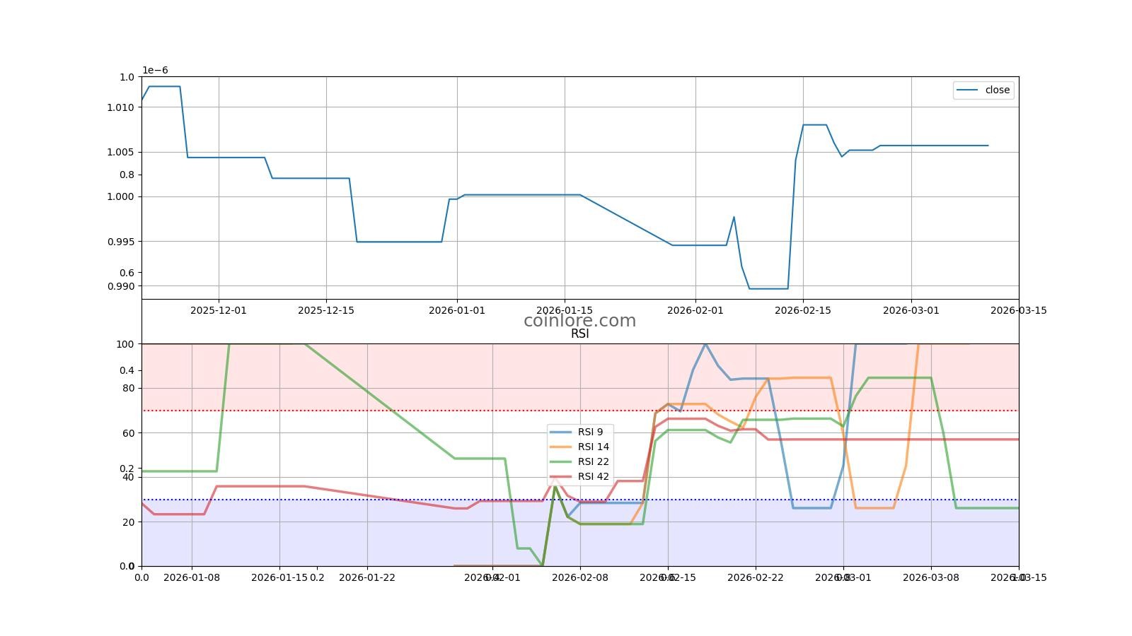 Cylum Finance RSI indicator