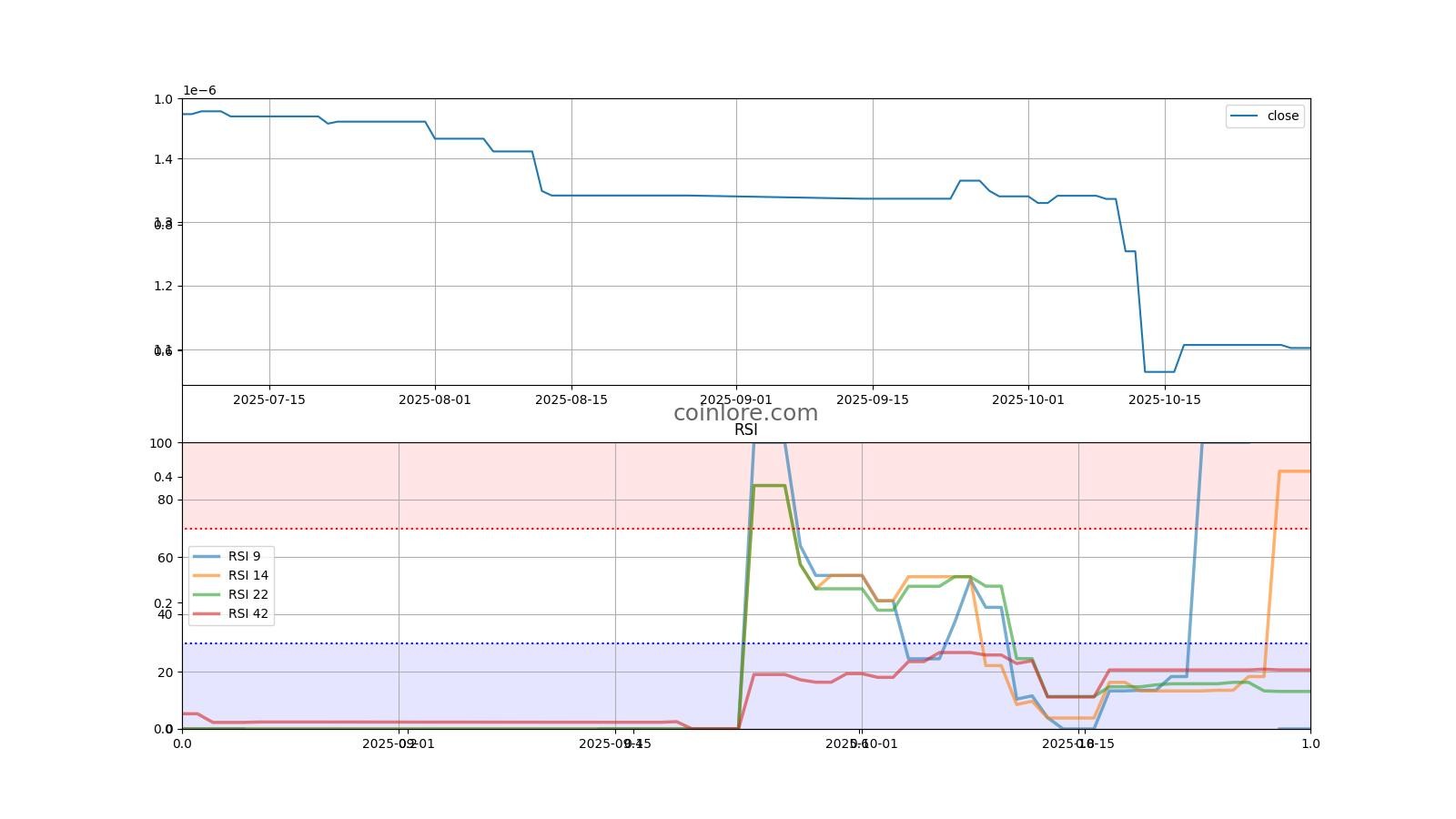 Cylum Finance RSI indicator