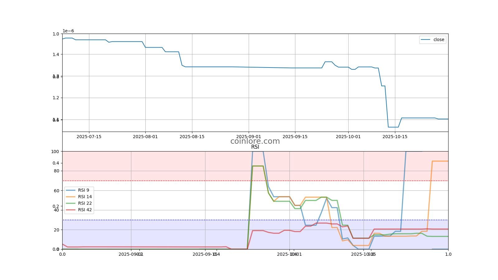 Cylum Finance RSI indicator
