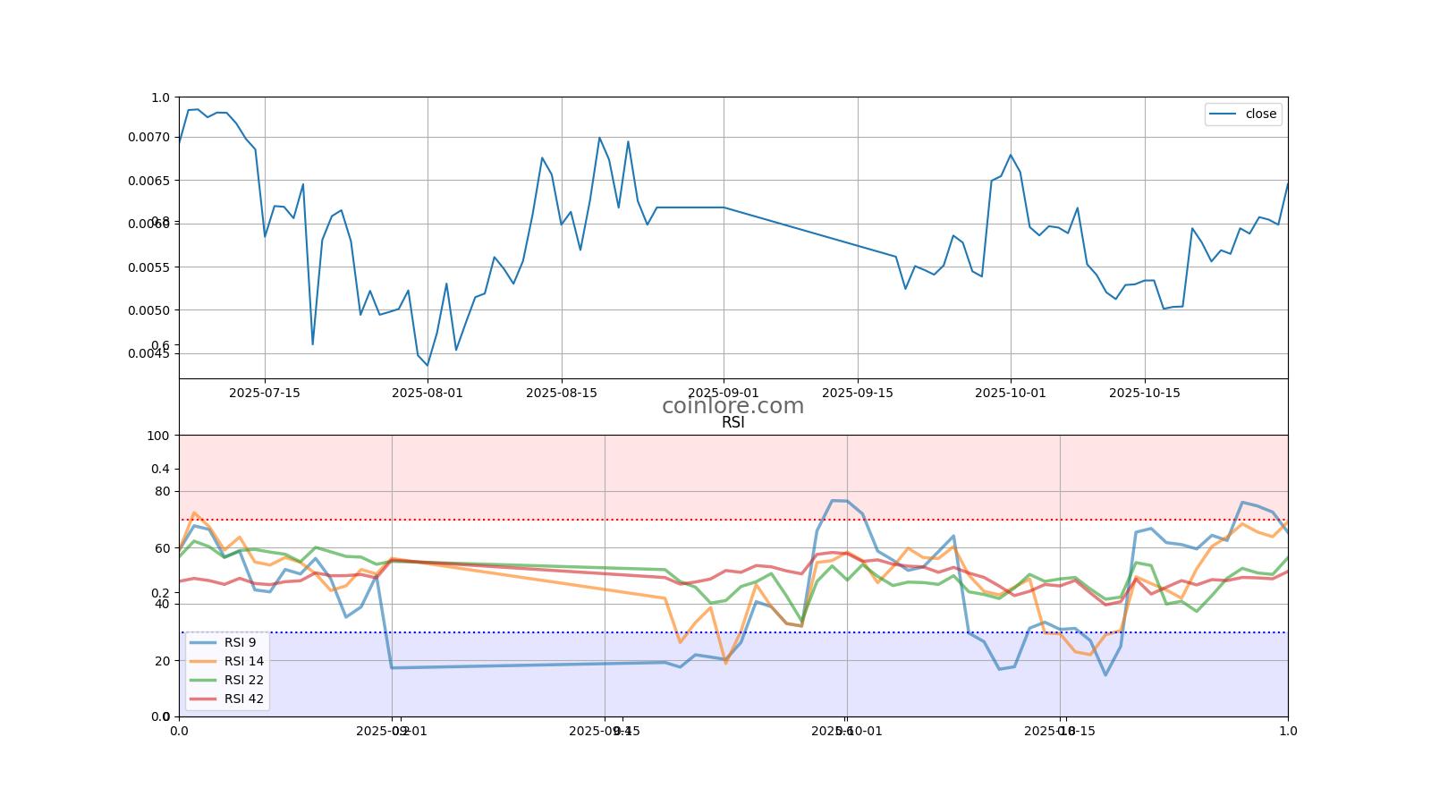 Cypherium RSI indicator