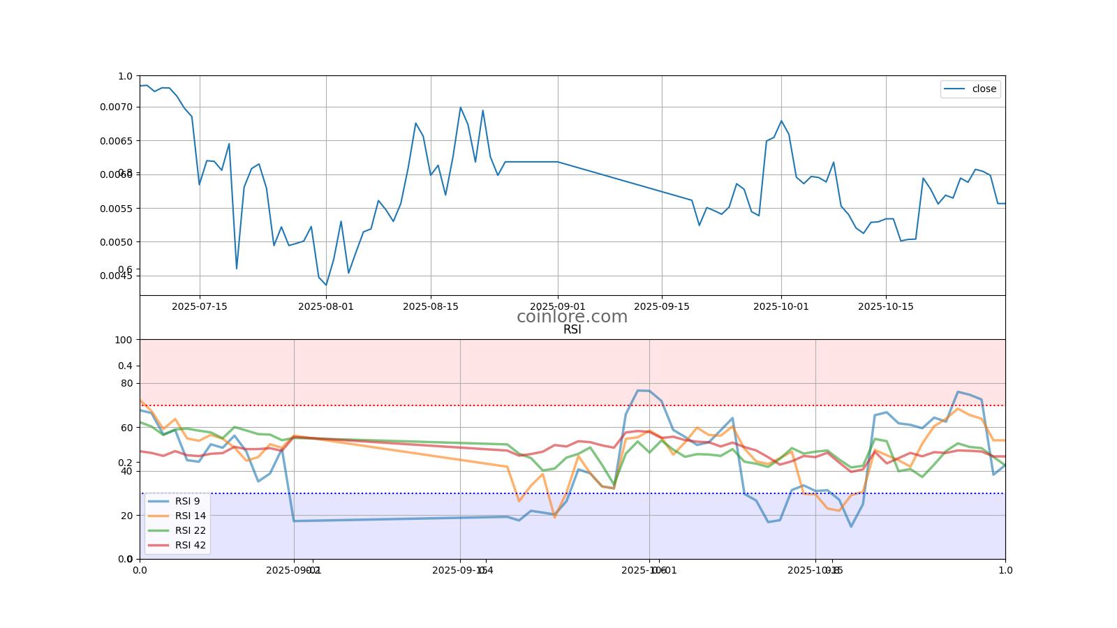 Cypherium RSI indicator