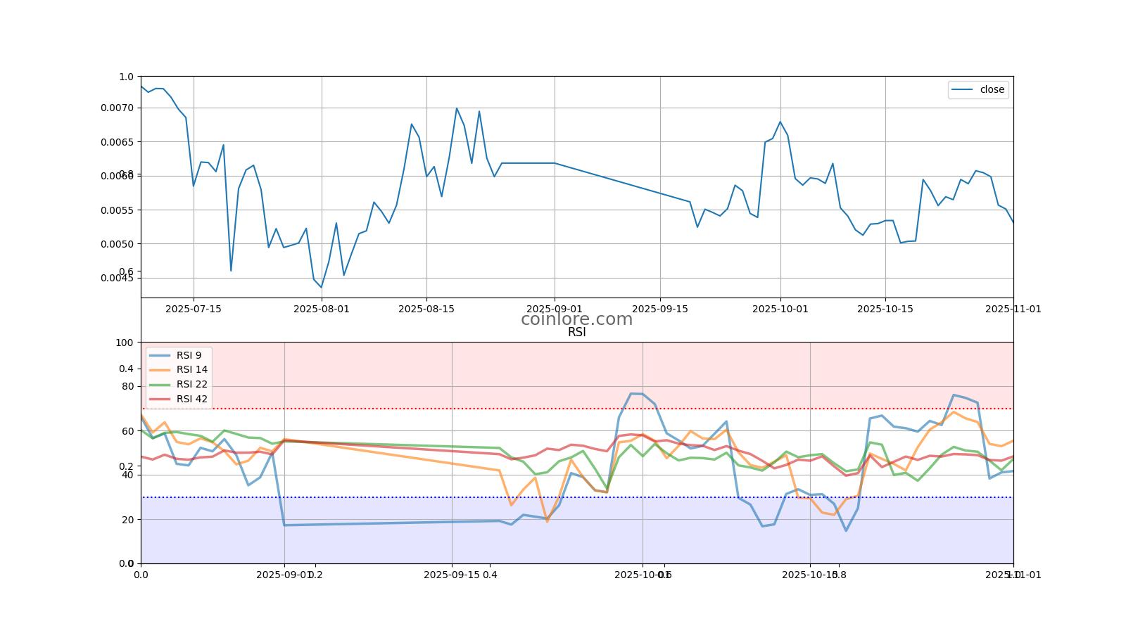 Cypherium RSI indicator