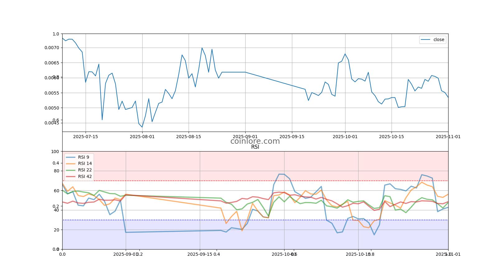 Cypherium RSI indicator