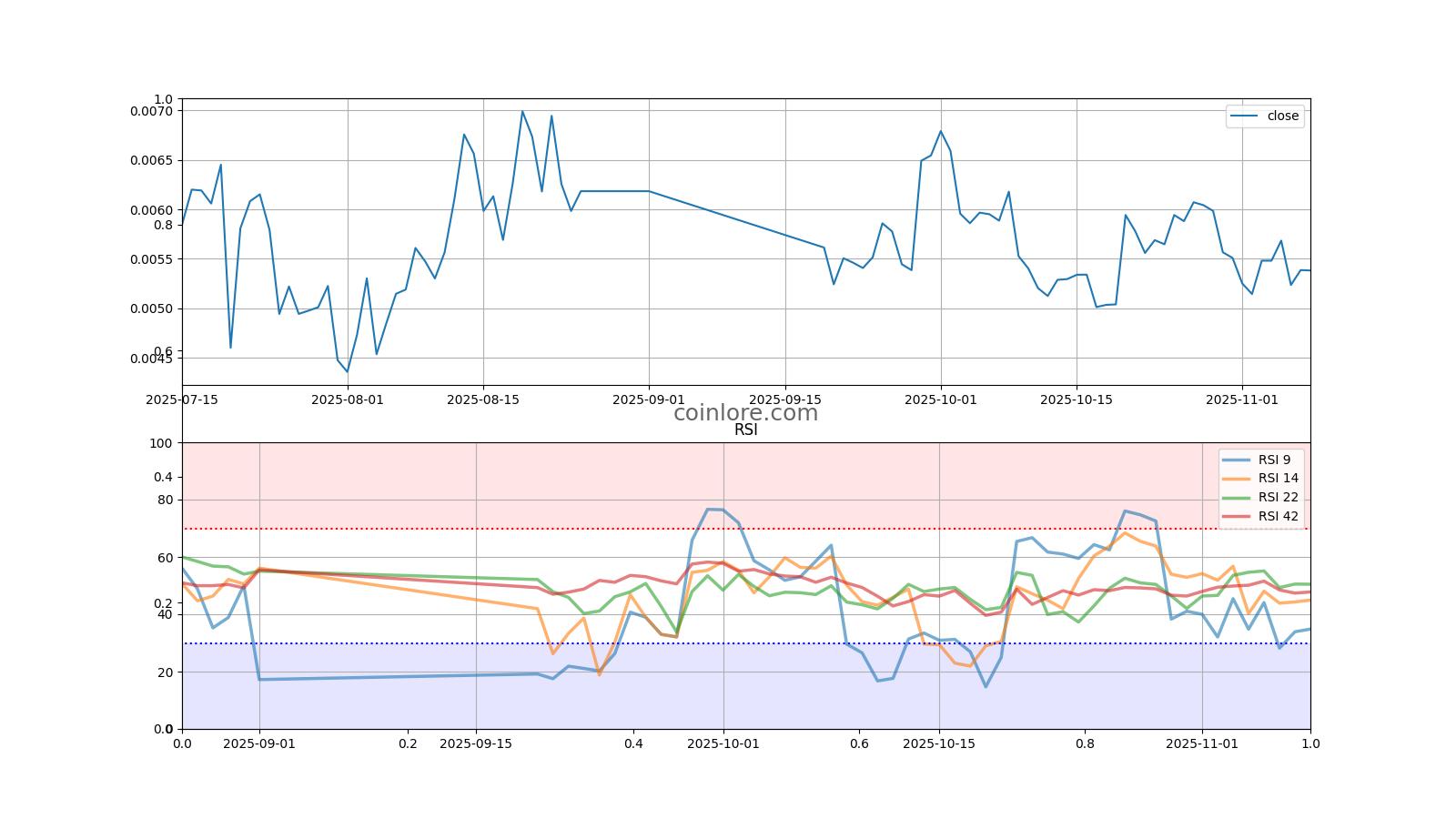 Cypherium RSI indicator