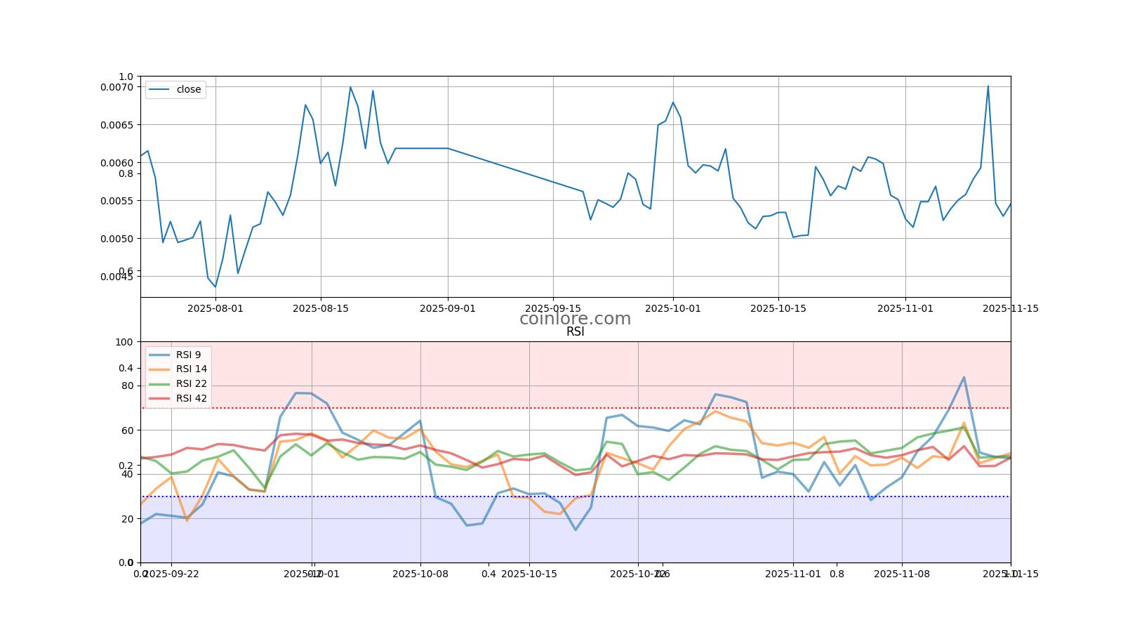 Cypherium RSI indicator