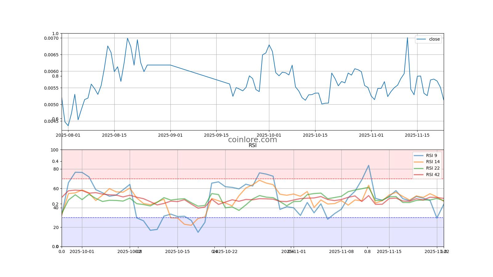 Cypherium RSI indicator