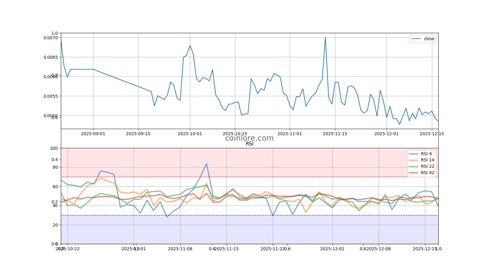 Cypherium RSI indicator
