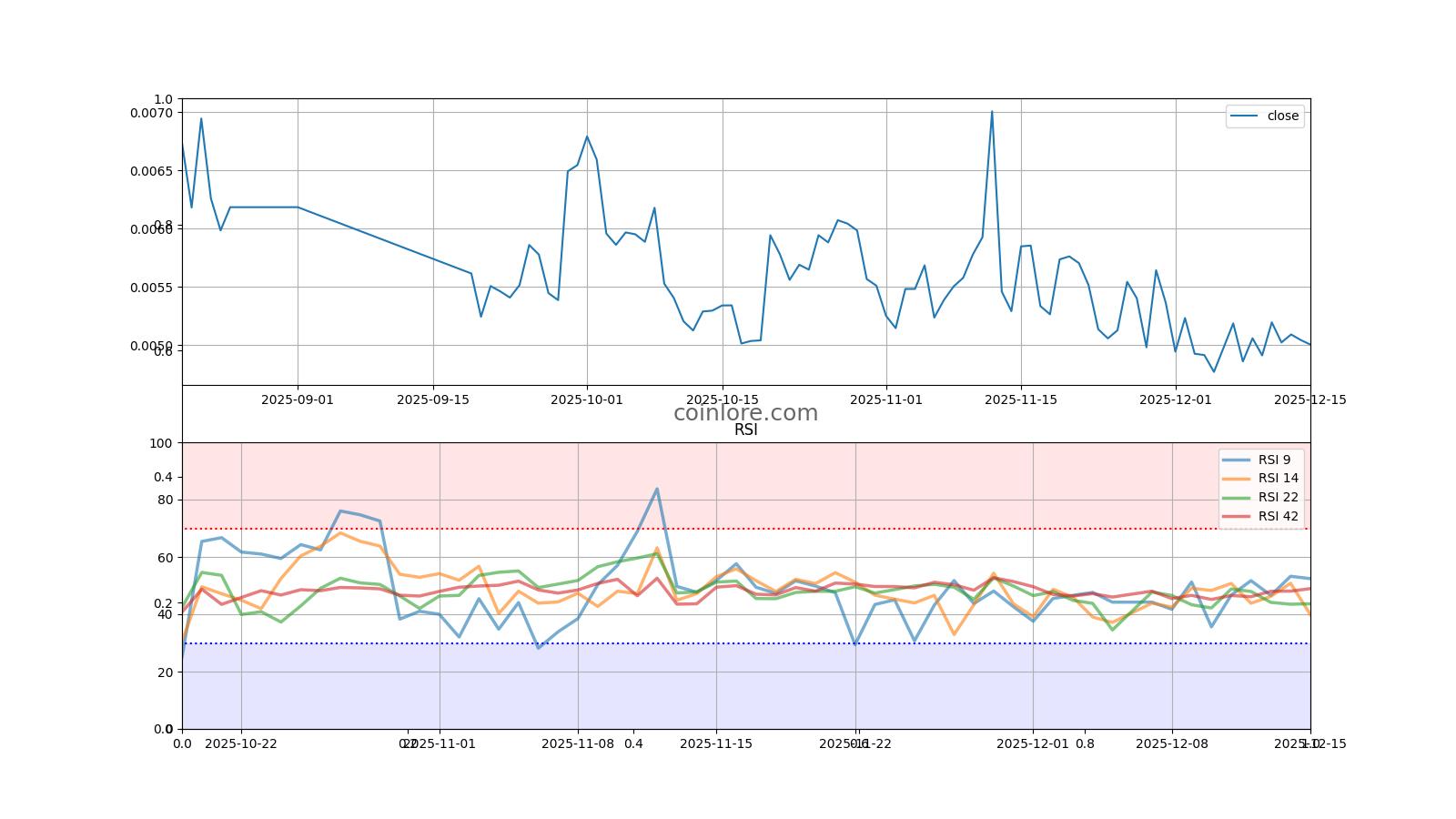 Cypherium RSI indicator