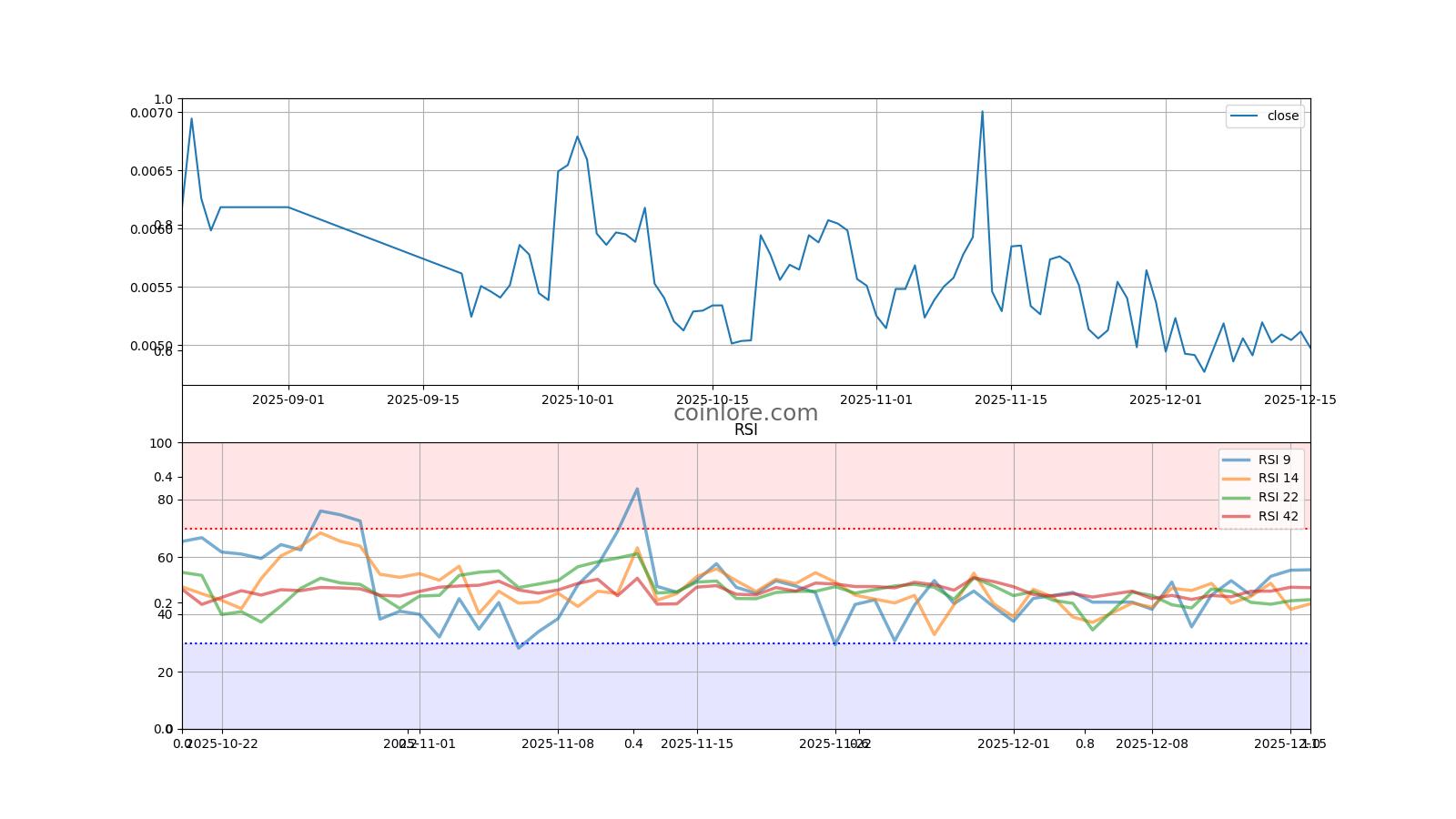 Cypherium RSI indicator