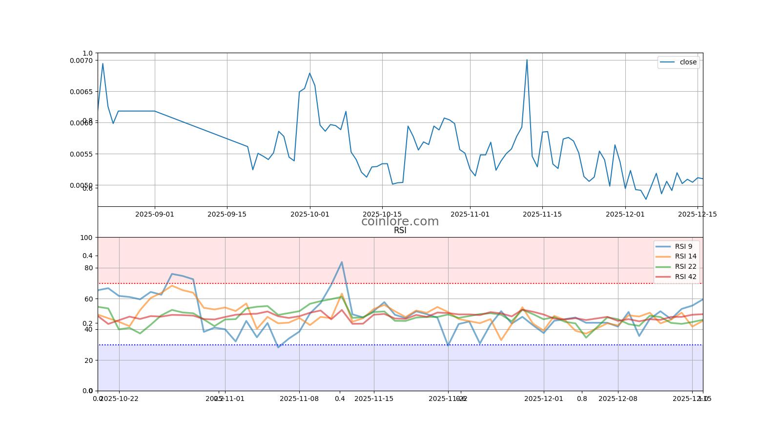 Cypherium RSI indicator
