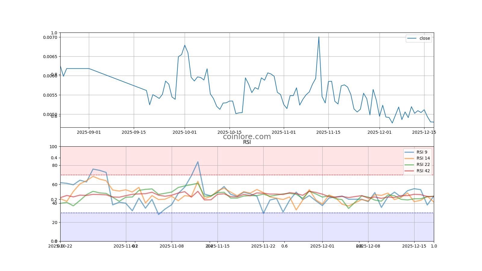 Cypherium RSI indicator
