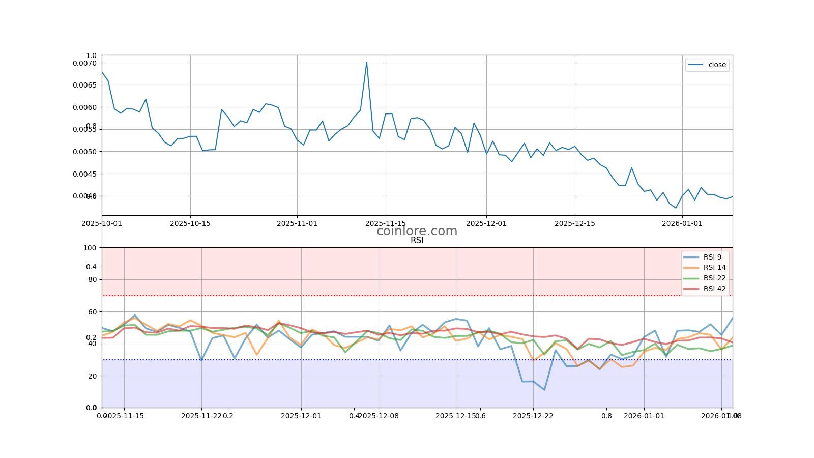 Cypherium RSI indicator
