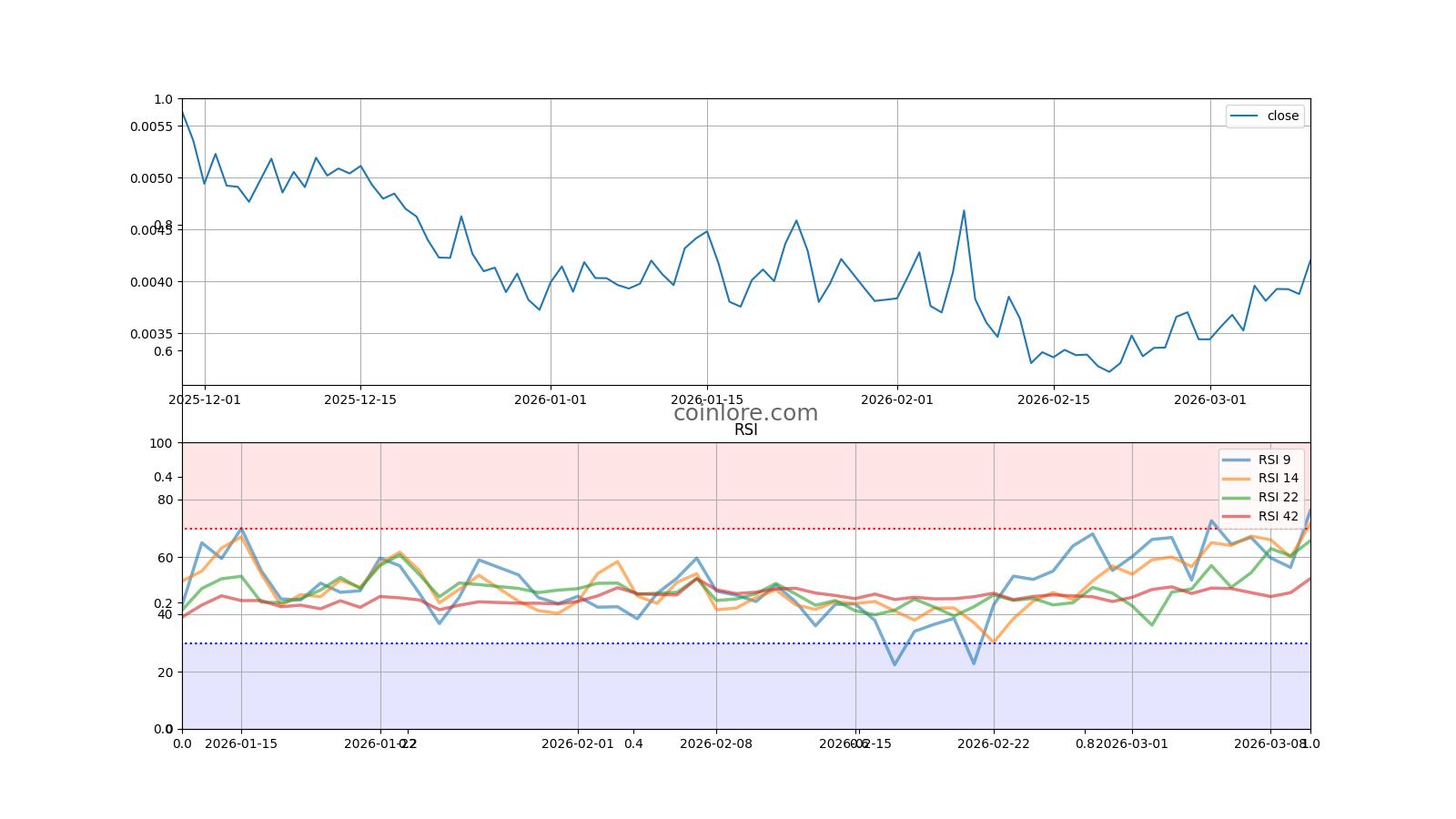 Cypherium RSI indicator