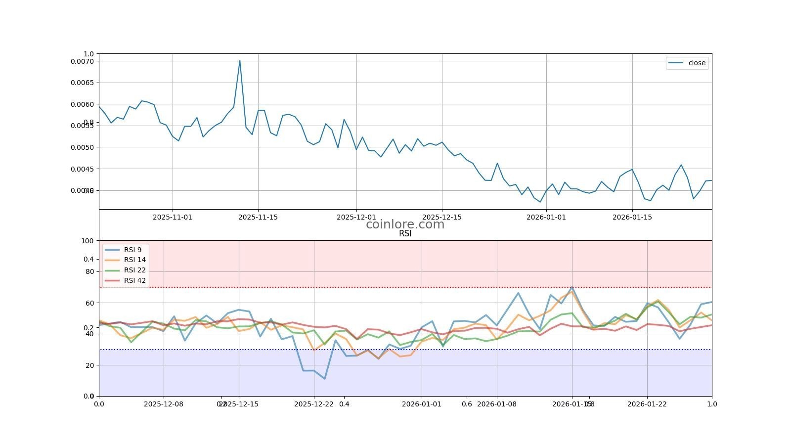 Cypherium RSI indicator