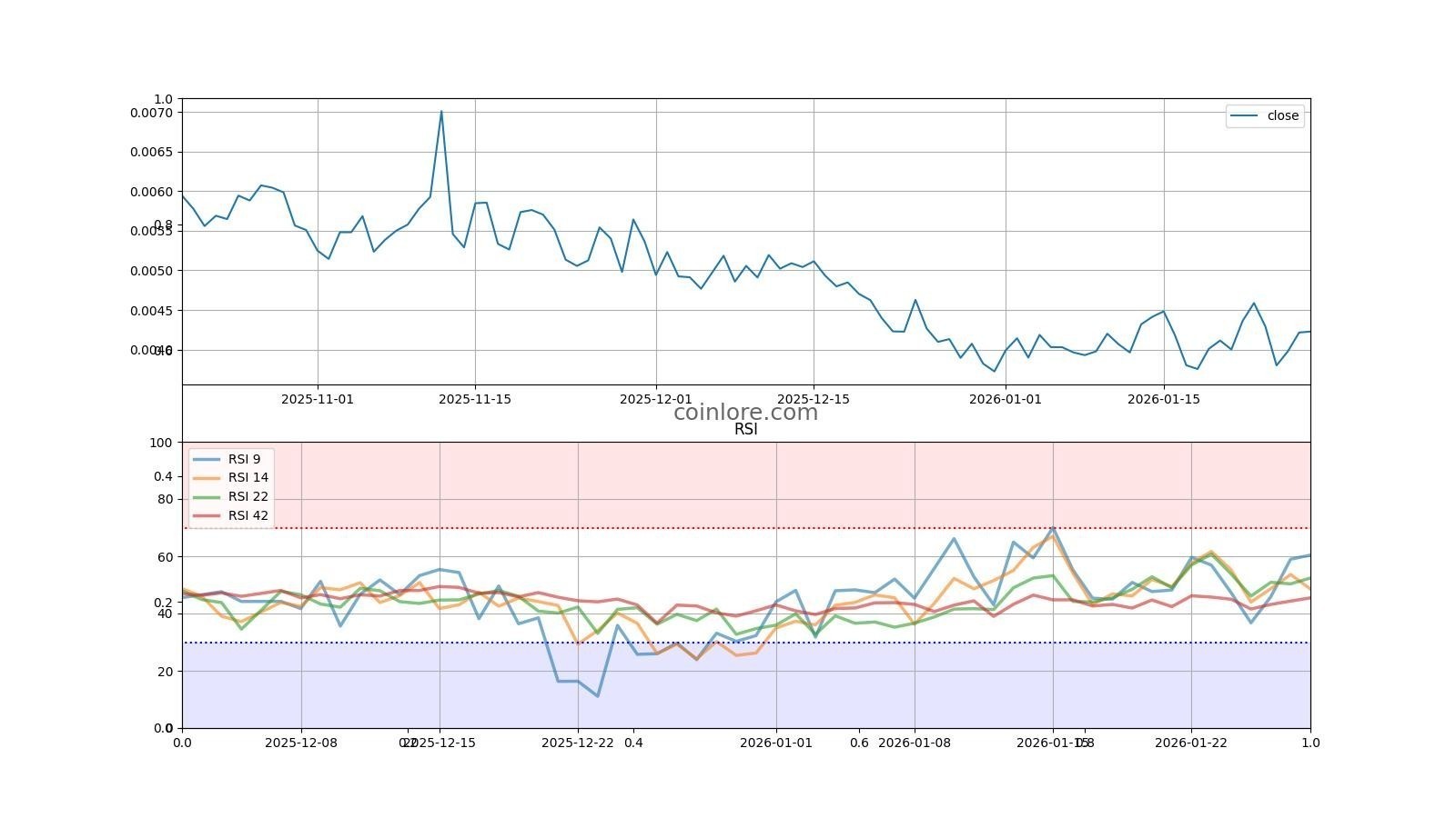 Cypherium RSI indicator