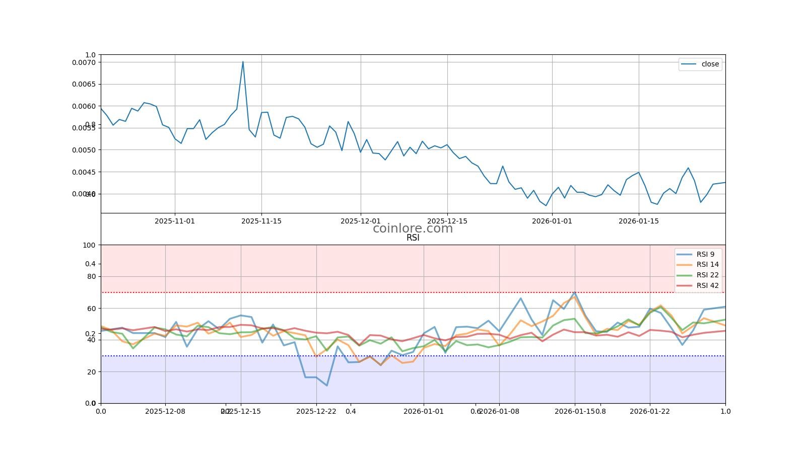 Cypherium RSI indicator