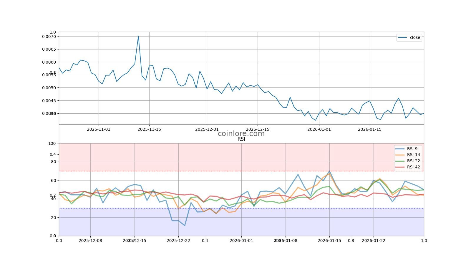Cypherium RSI indicator
