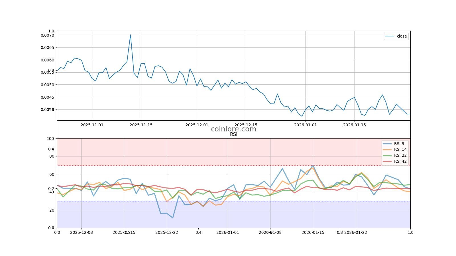 Cypherium RSI indicator