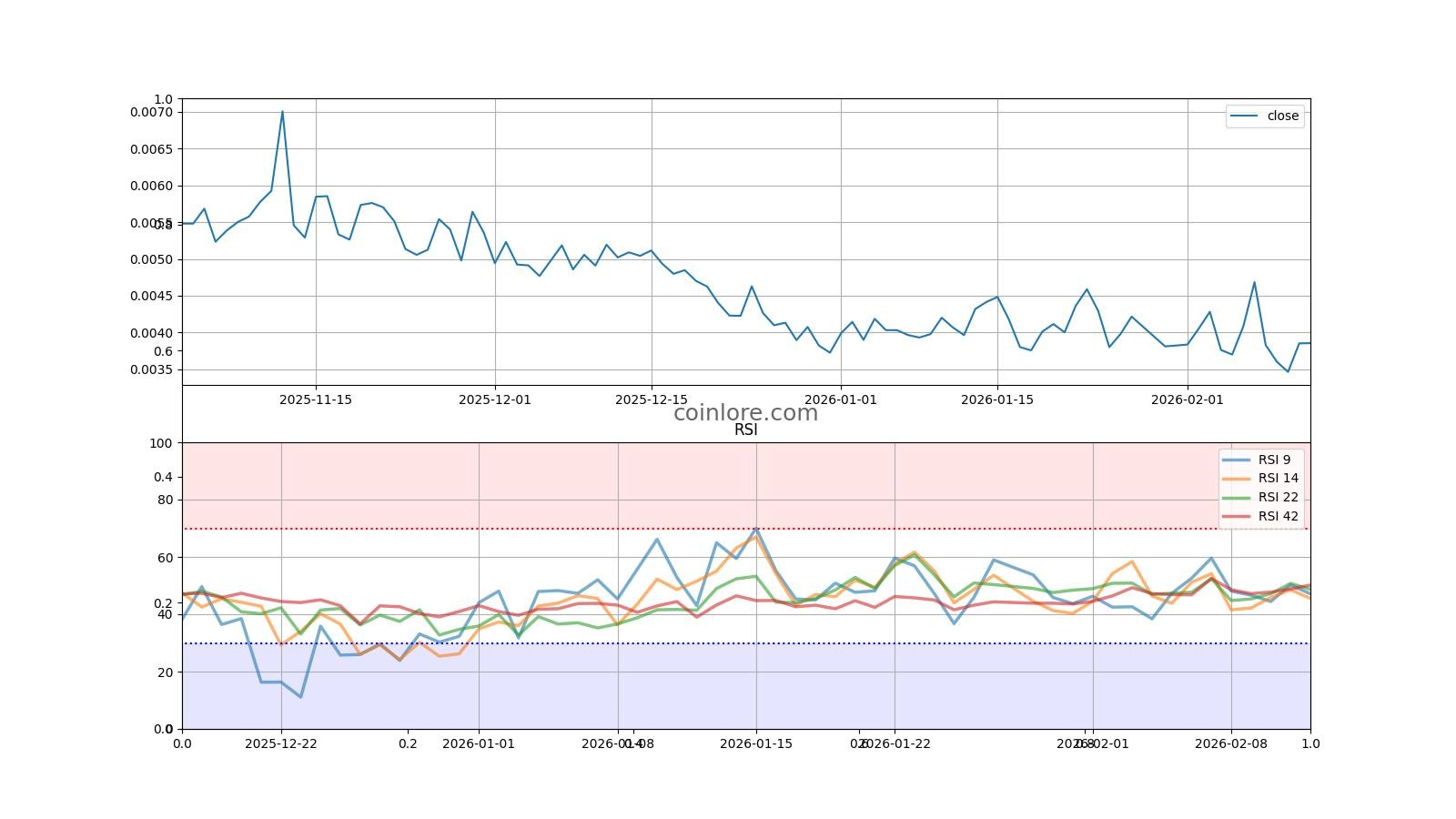 Cypherium RSI indicator