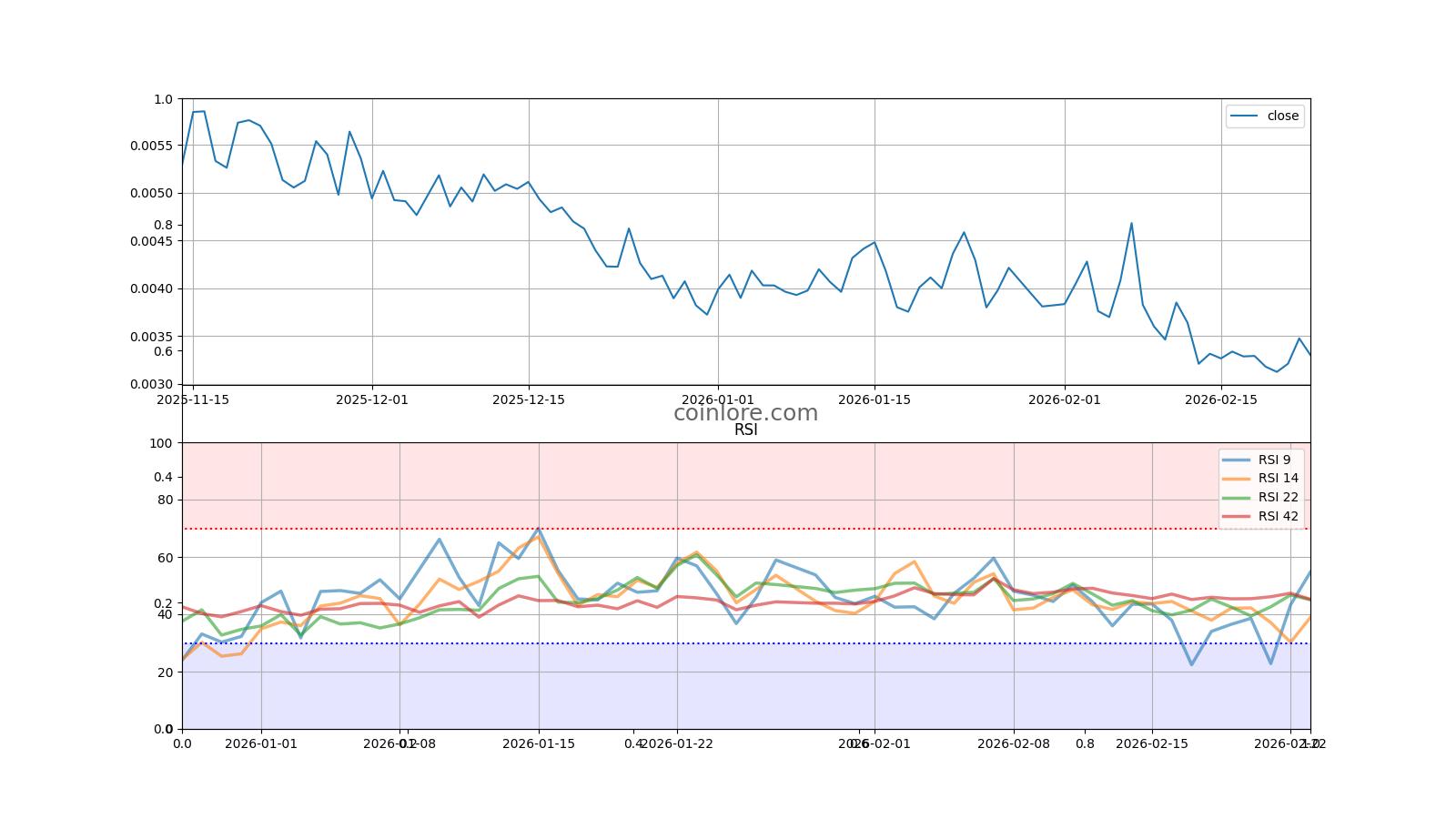 Cypherium RSI indicator