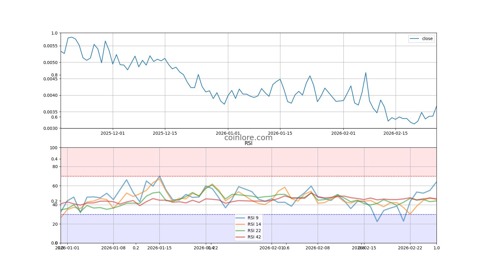Cypherium RSI indicator