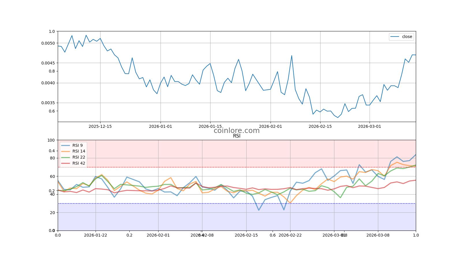 Cypherium RSI indicator