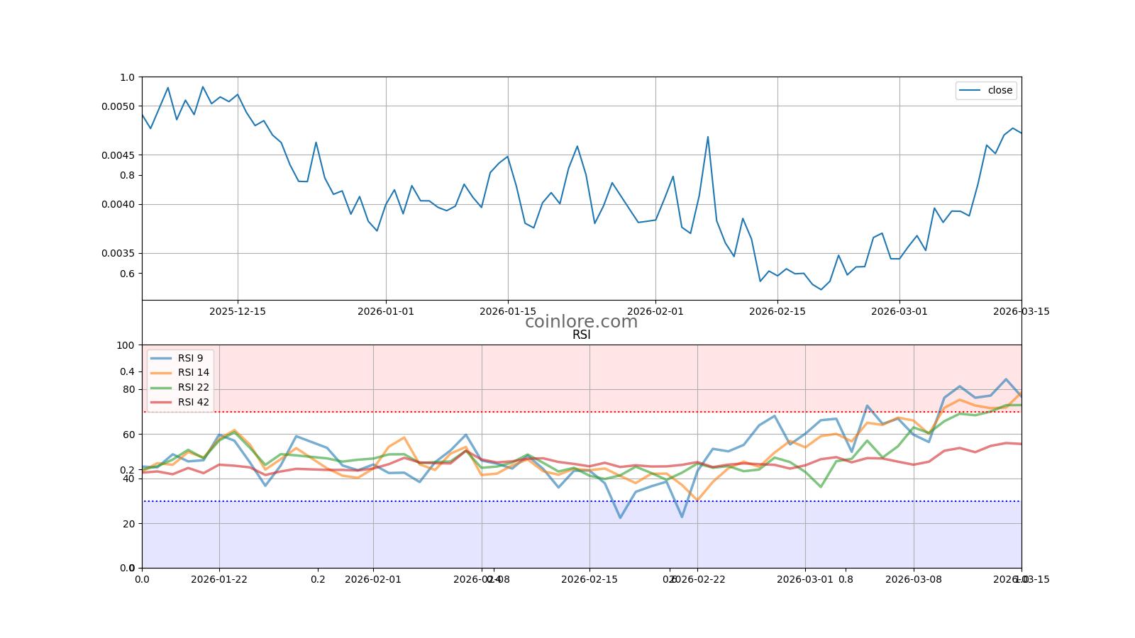 Cypherium RSI indicator