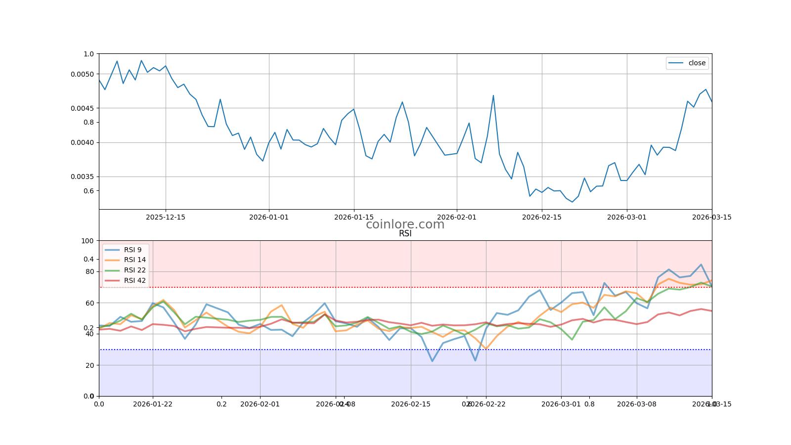 Cypherium RSI indicator