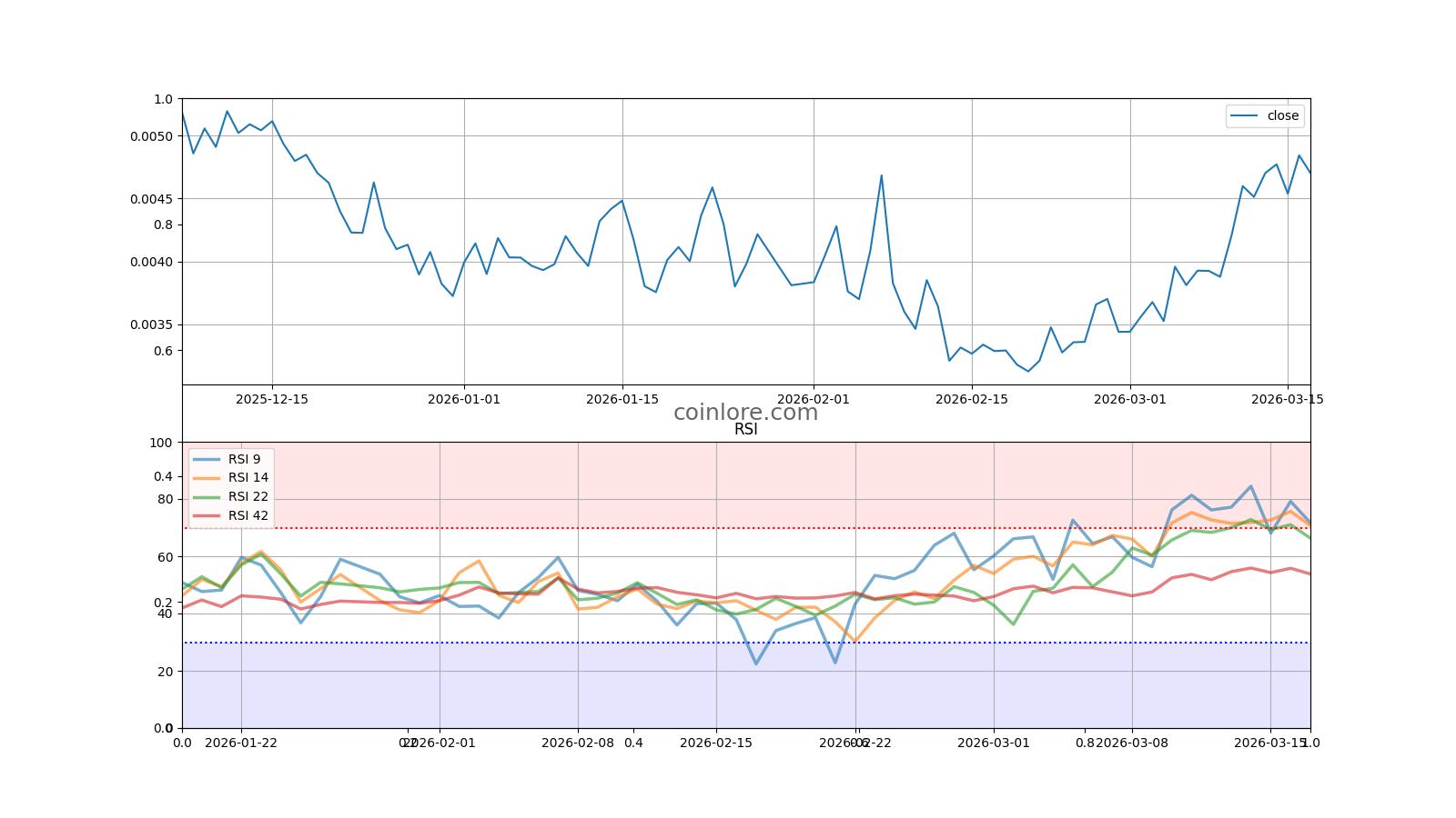 Cypherium RSI indicator